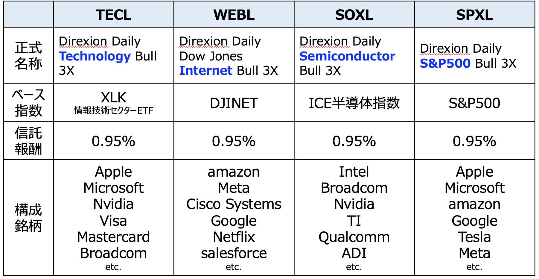 3倍ETF（TECL, WEBL, SOXL, SPXL）は個別株より安全なのか？ | おっさんずログ